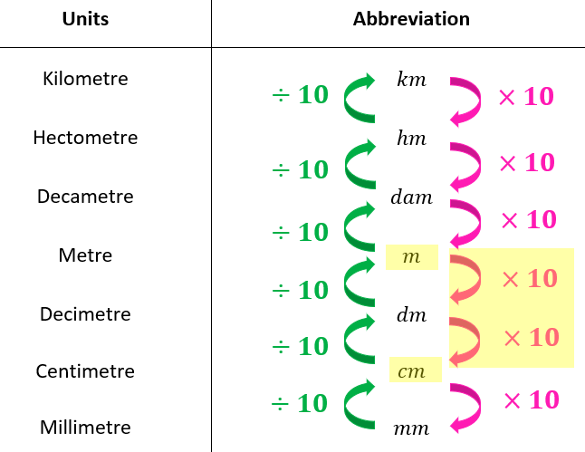 SI System - Wize High School Grade 10 Math Textbook | Wizeprep