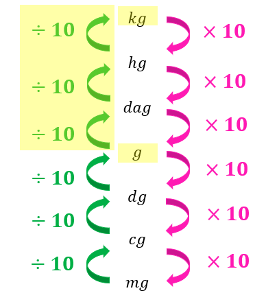 SI System - Wize High School Grade 10 Math Textbook | Wizeprep
