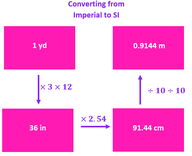 Working with the SI & Imperial Systems - Wize High School Grade 10 Math ...
