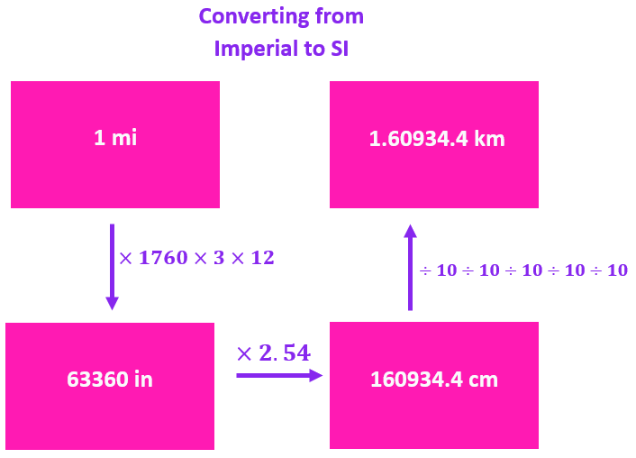 Working with the SI & Imperial Systems - Wize High School Grade 10 Math ...
