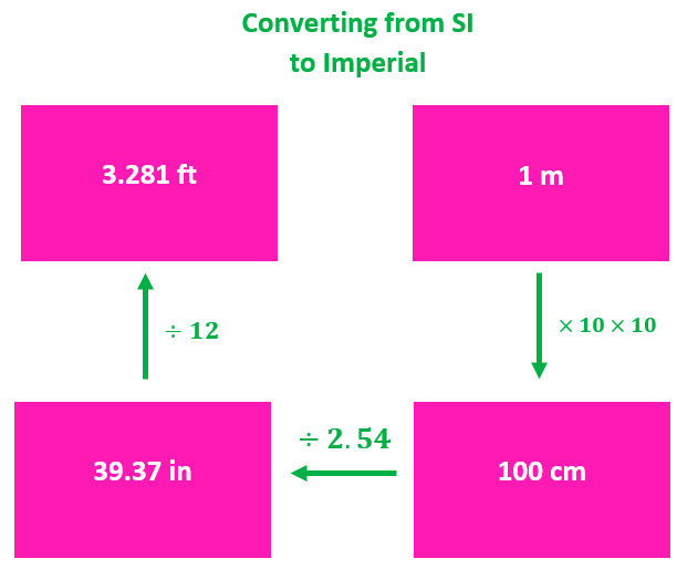 Working with the SI & Imperial Systems - Wize High School Grade 10 Math ...