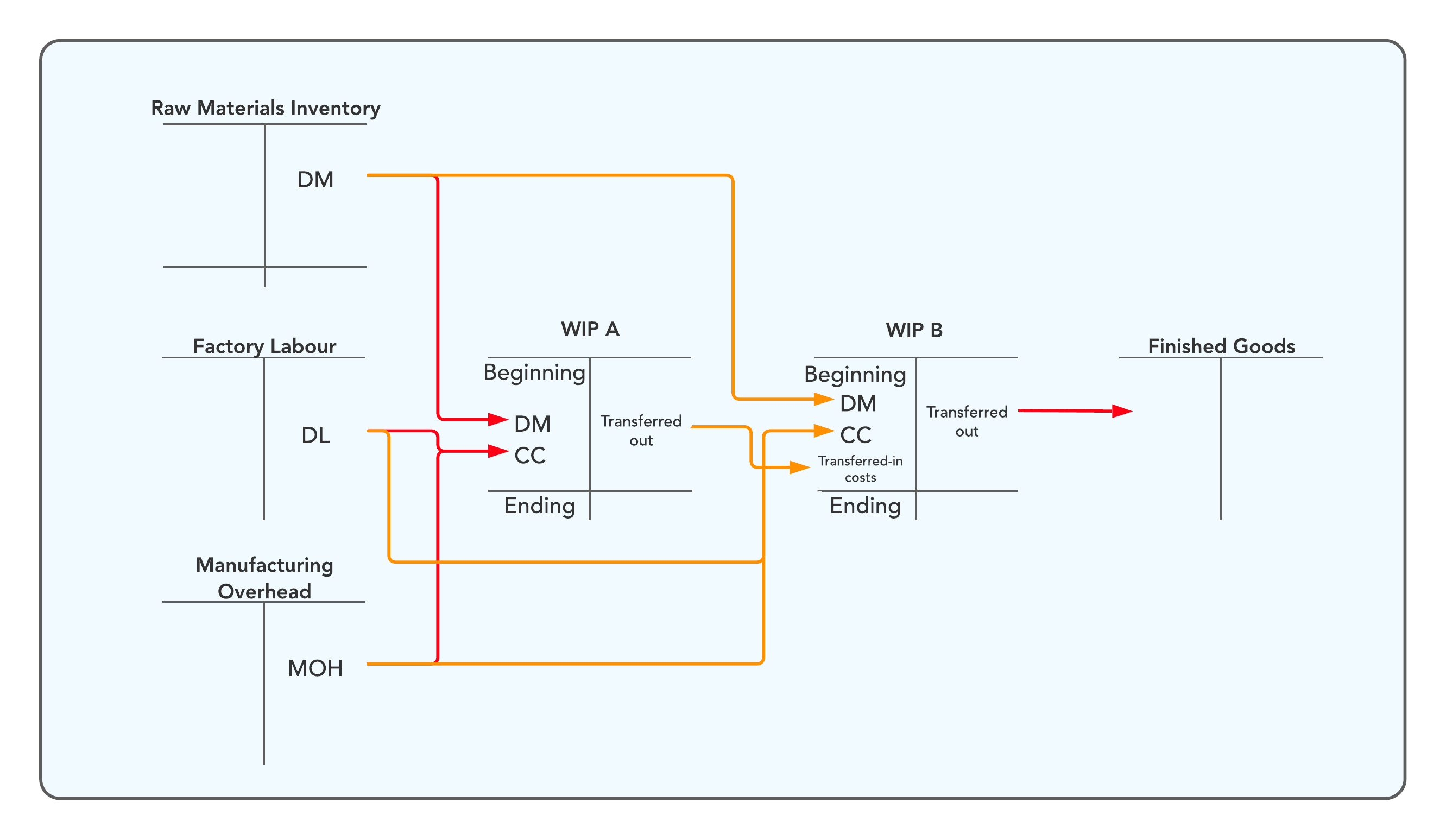 Process Costing - Wize University Managerial Accounting Textbook | Wizeprep