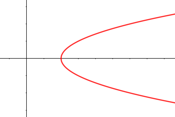 Functions - Wize High School Grade 11 Math Textbook | Wizeprep