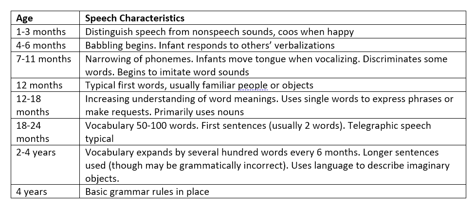 Language Development & Milestones - Wize University Psychology Textbook ...