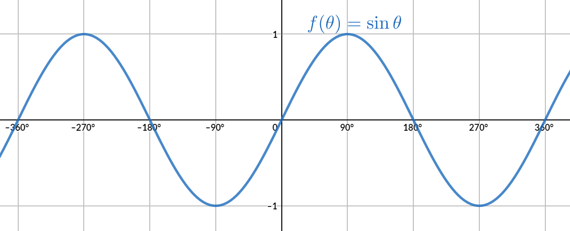 Sinusoidal Functions (Sine and Cosine Graphs) - Wize High School Grade ...