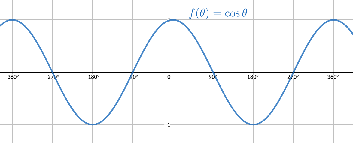 Sinusoidal Functions (Sine and Cosine Graphs) - Wize High School Grade ...
