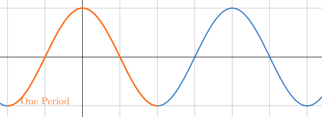 Periodic and Sinusoidal Functions - Wize High School Grade 11 Math ...
