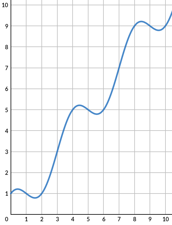 Periodic and Sinusoidal Functions - Wize High School Grade 11 Math Textbook | Wizeprep