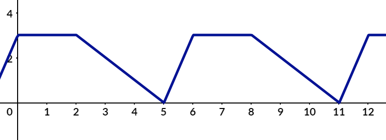 Periodic and Sinusoidal Functions - Wize High School Grade 11 Math Textbook | Wizeprep