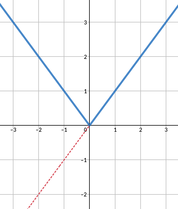 Absolute Value Functions - Wize High School Grade 11 Math Textbook ...