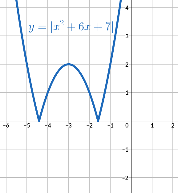 Absolute Value Functions - Wize High School Grade 11 Math Textbook | Wizeprep