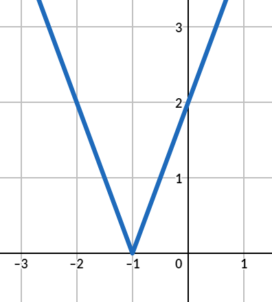 Absolute Value Functions - Wize High School Grade 11 Math Textbook | Wizeprep