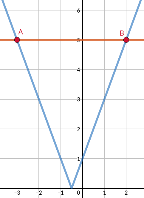 Solving Absolute Value Equations - Wize High School Grade 11 Math Textbook | Wizeprep