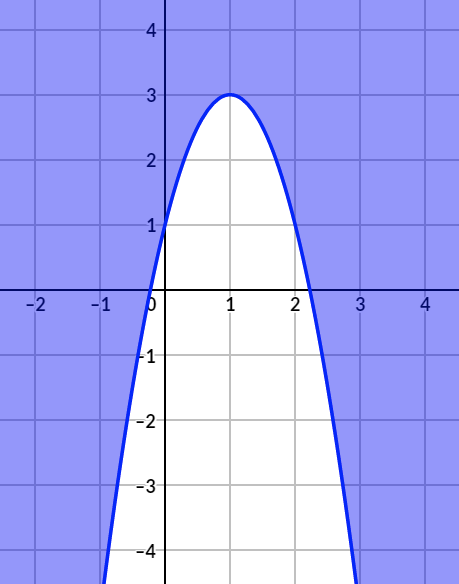 Solving Quadratic Inequalities in Two Variables - Wize High School ...
