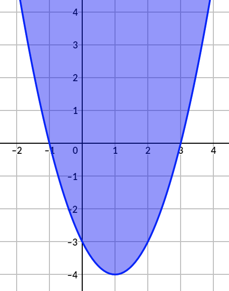Solving Quadratic Inequalities in Two Variables - Wize High School ...