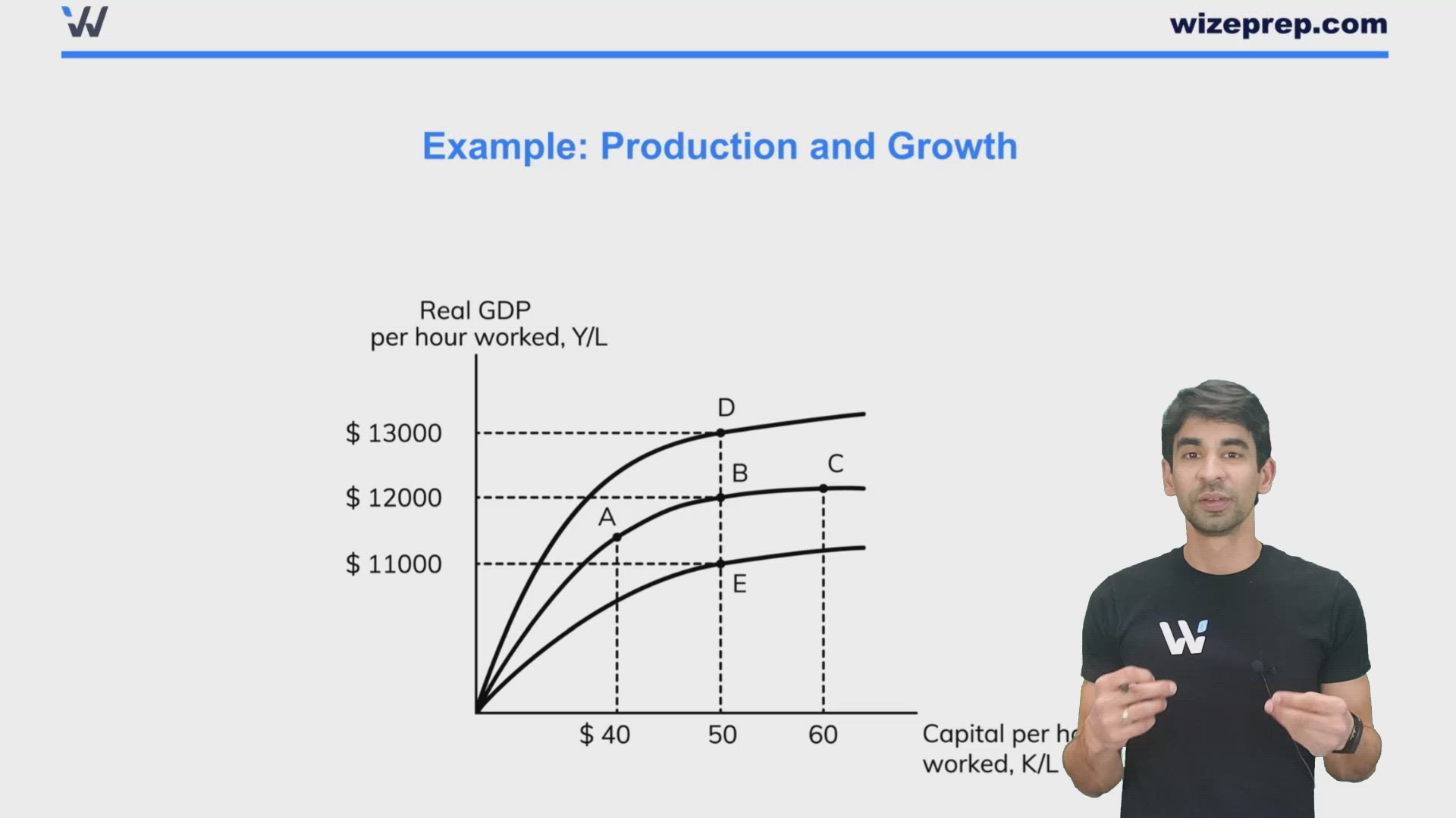 Production and Growth - Wize University Macroeconomics Textbook | Wizeprep