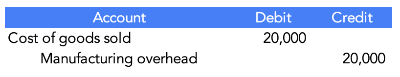 Adjusting Manufacturing Overhead with the COGS Method - Wize University ...