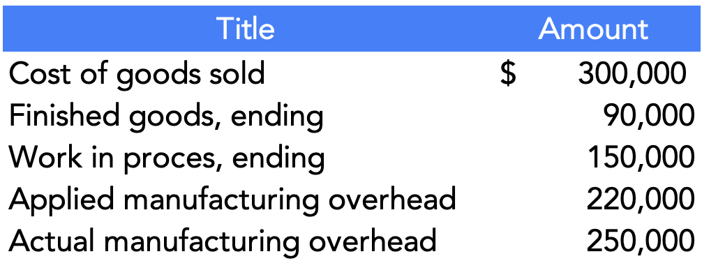 Adjusting Overhead with the Proration Method - Wize University ...