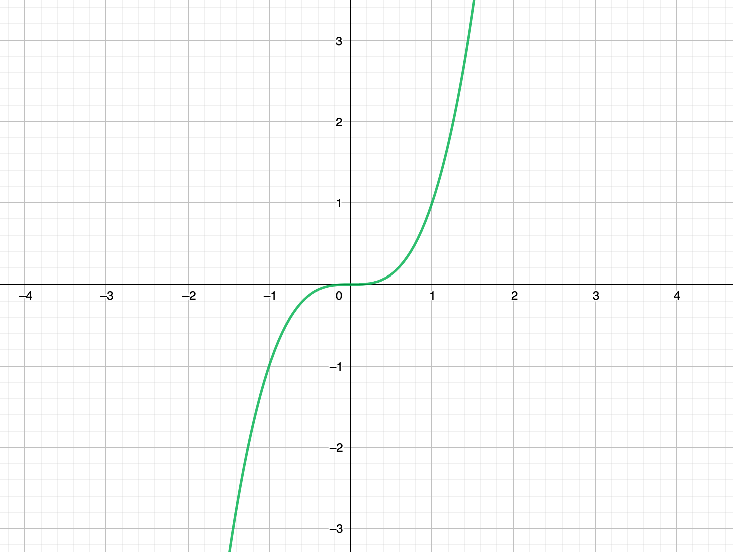 [Solution] Inverse Functions & Transformations | Wizeprep