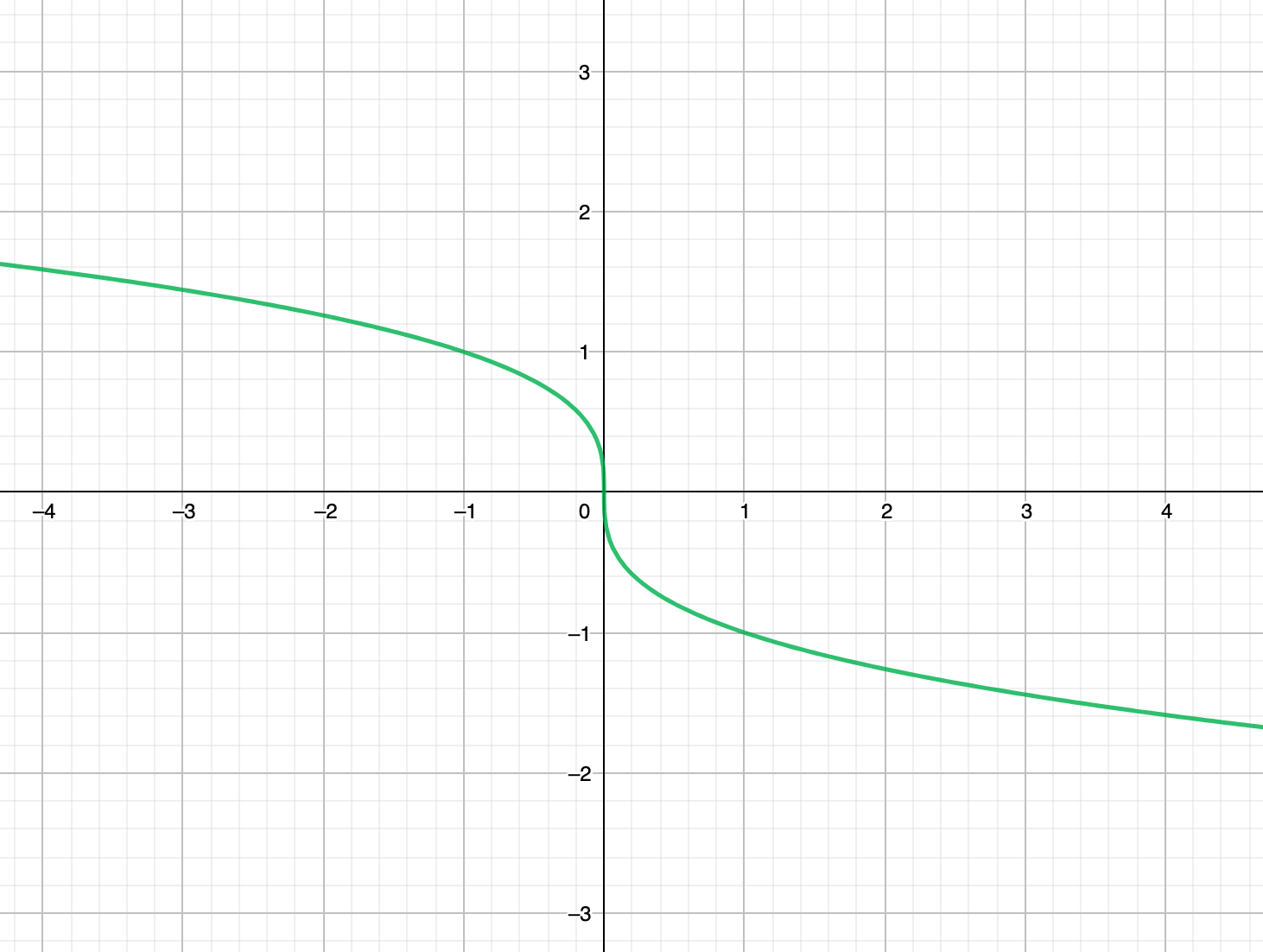 [Solution] Inverse Functions & Transformations | Wizeprep