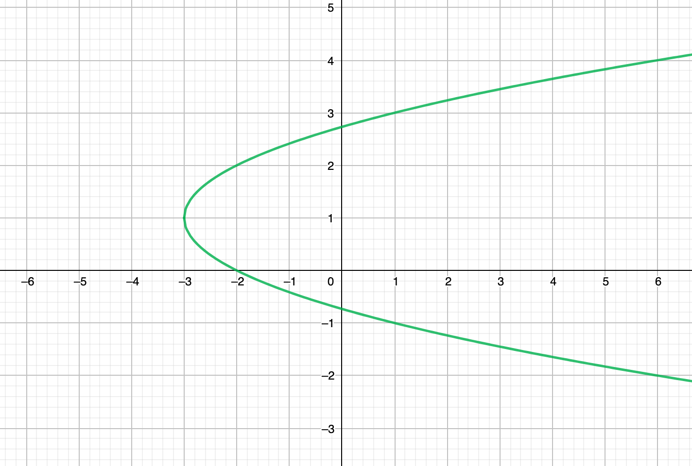 [Solution] Inverse Functions & Transformations | Wizeprep