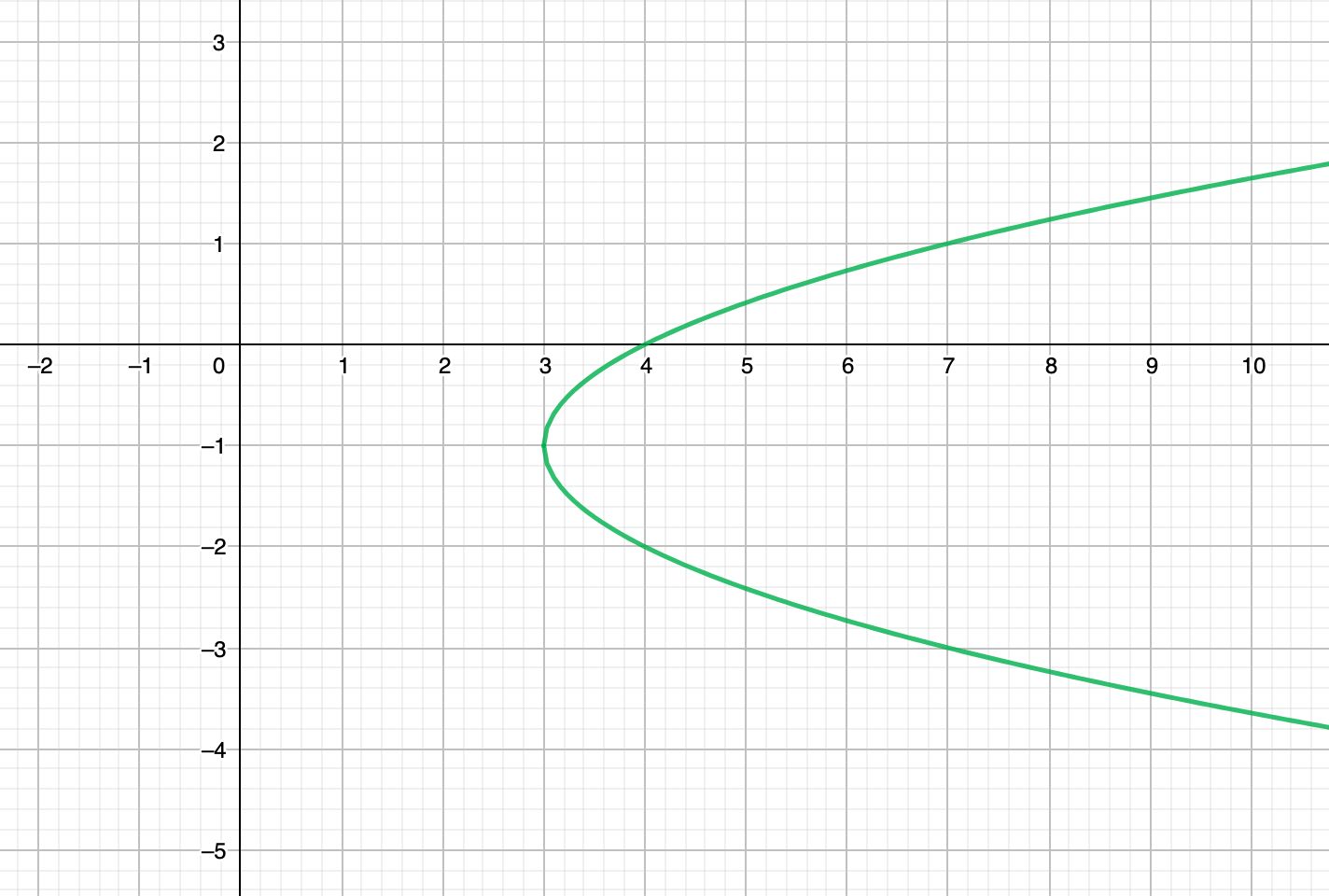 [Solution] Inverse Functions & Transformations | Wizeprep