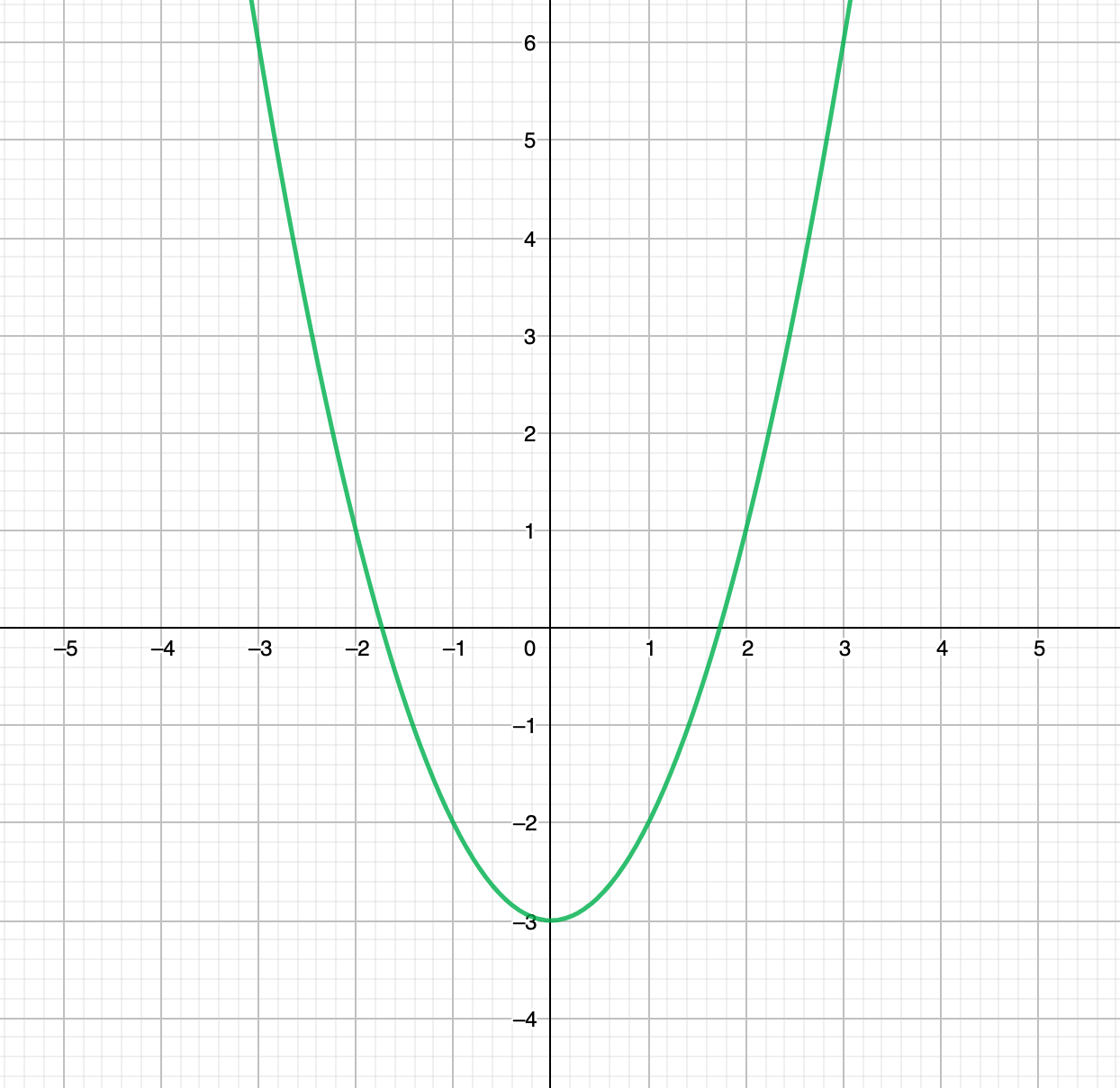 [Solution] Inverse Functions & Transformations | Wizeprep