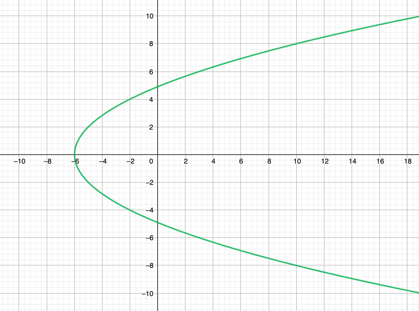 [Solution] Inverse Functions & Transformations | Wizeprep