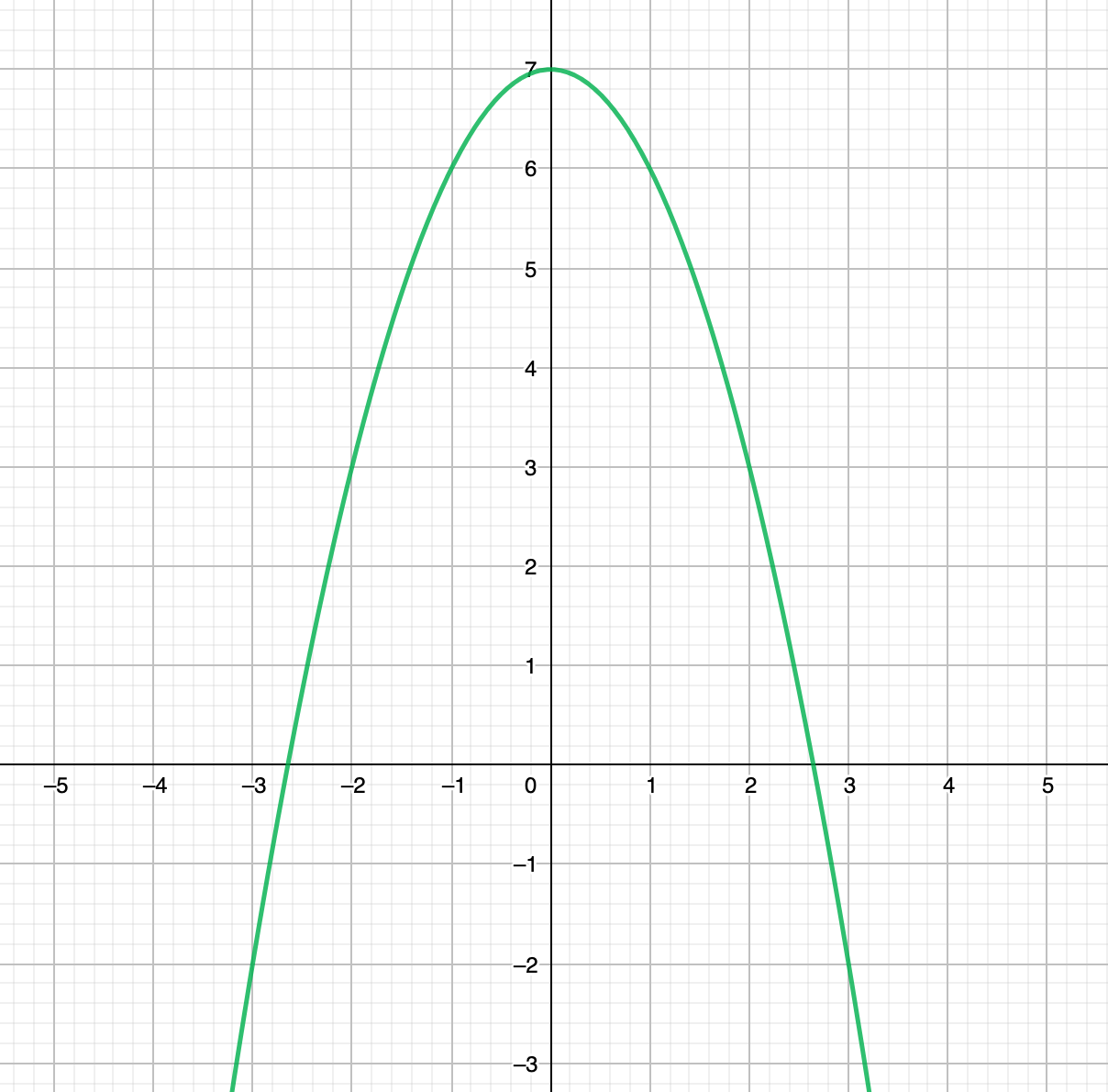 [Solution] Inverse Functions & Transformations | Wizeprep