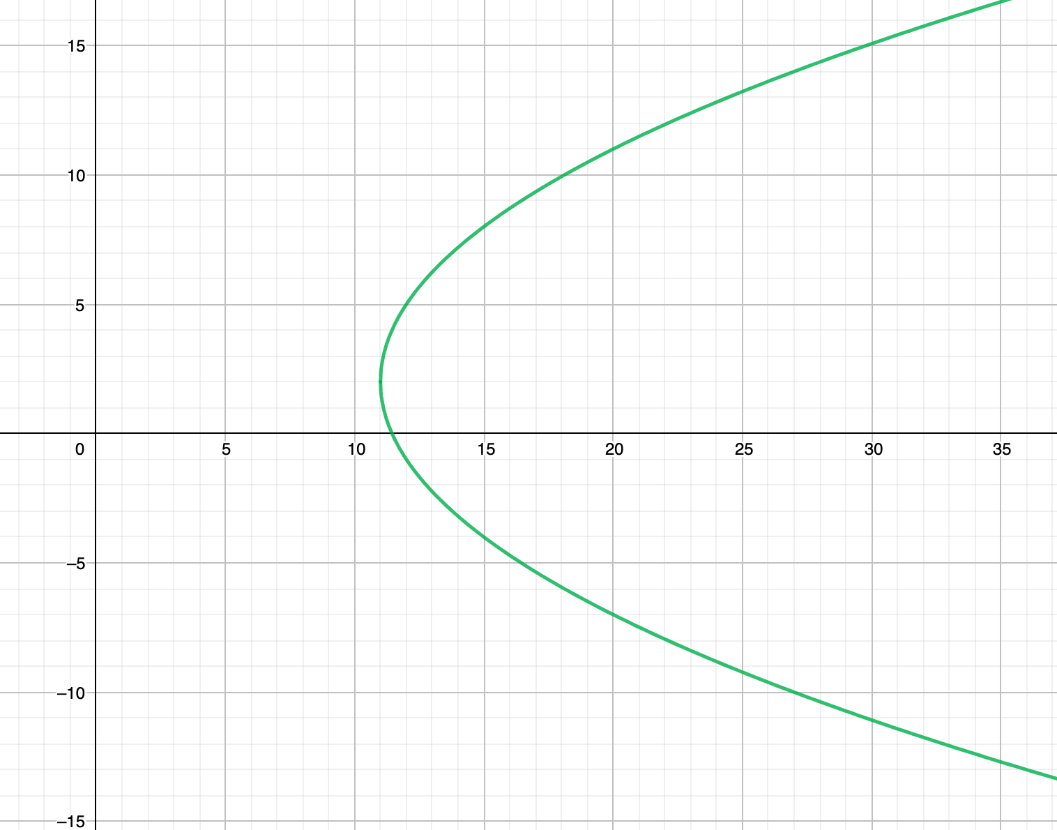 [Solution] Inverse Functions & Transformations | Wizeprep