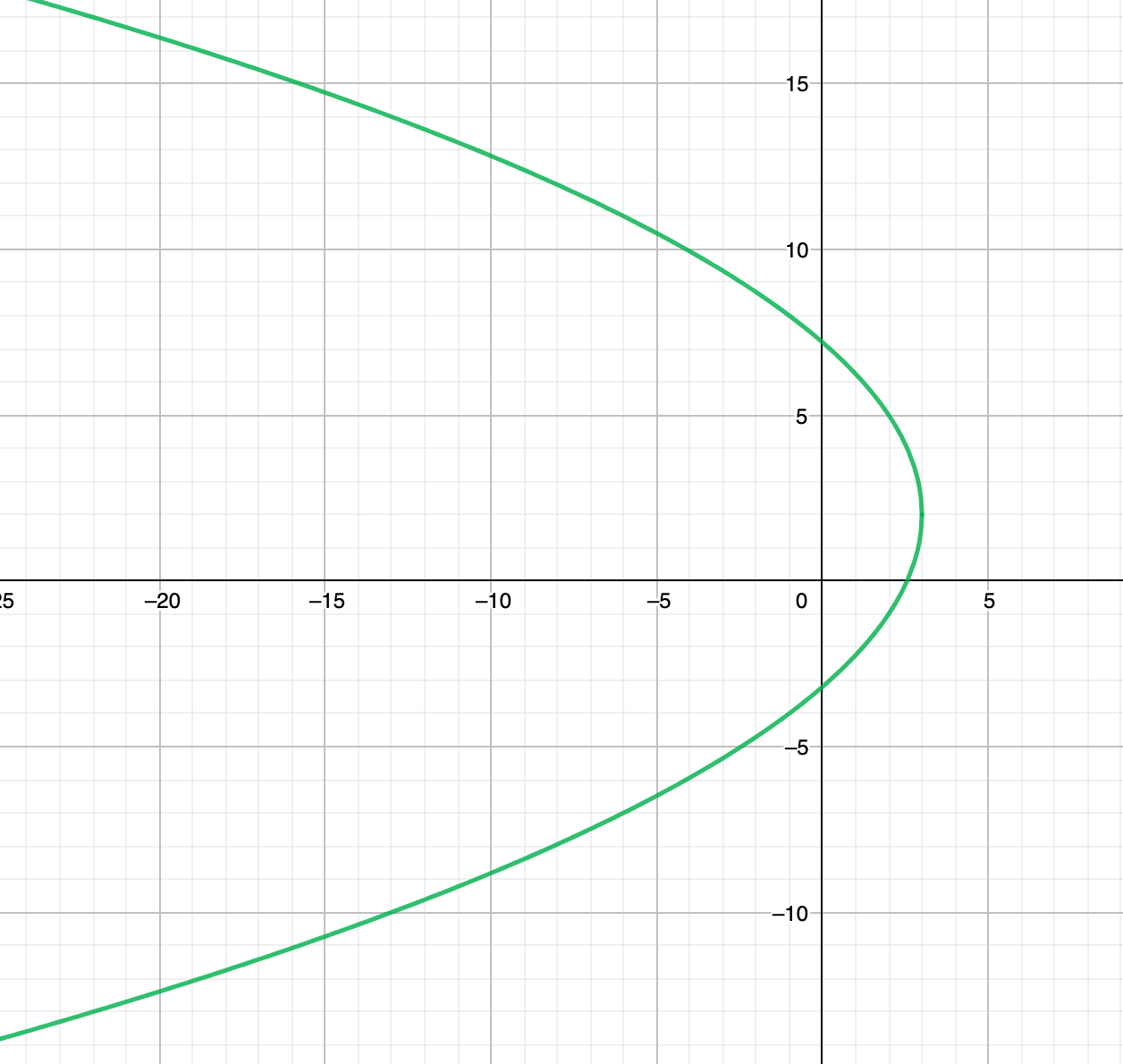 [Solution] Inverse Functions & Transformations | Wizeprep