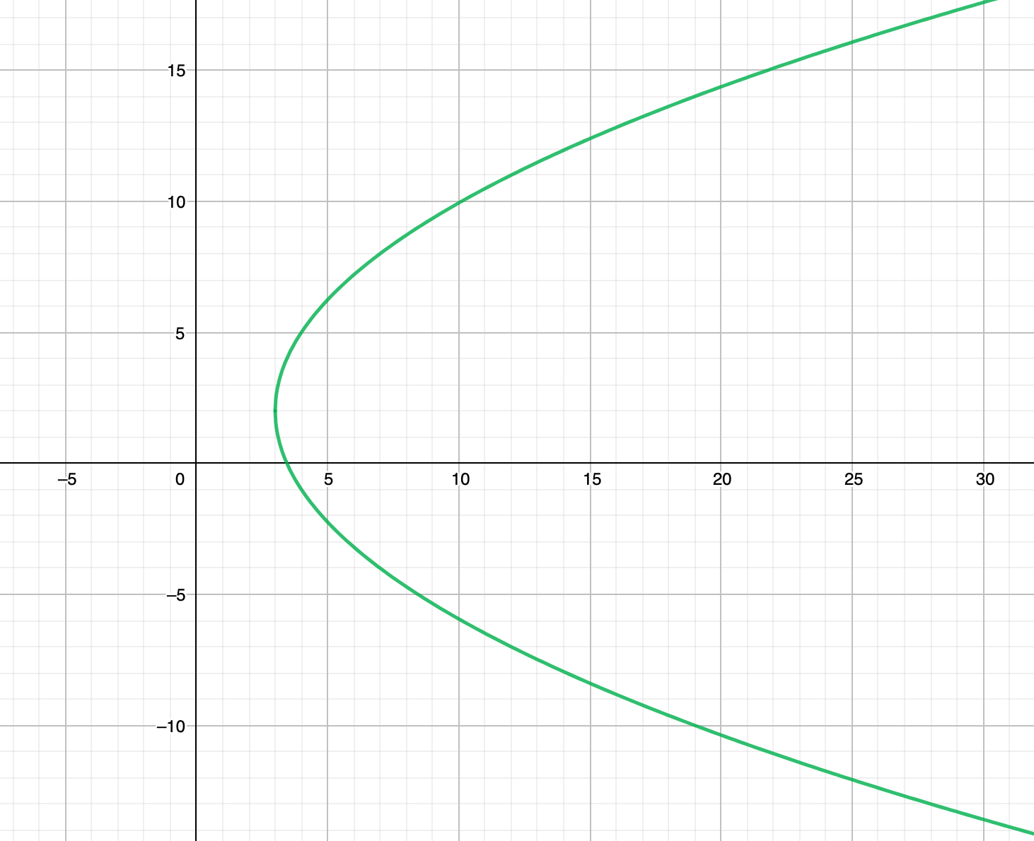 [Solution] Inverse Functions & Transformations | Wizeprep