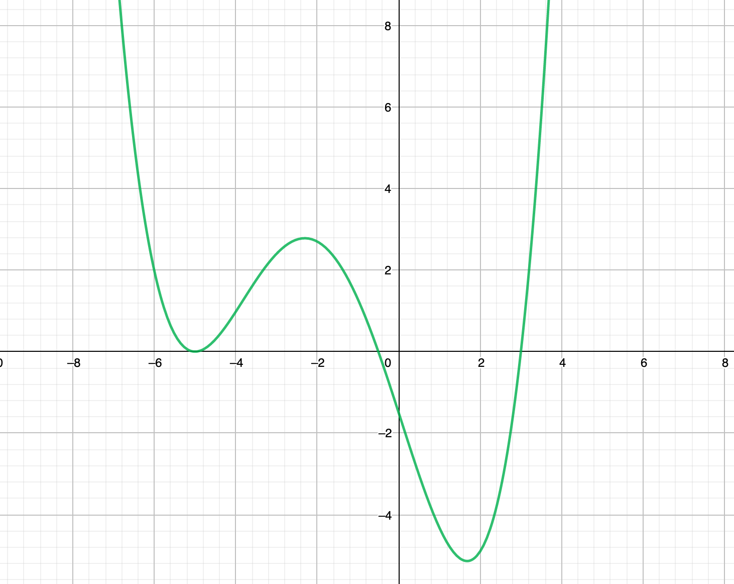 [Solution] Polynomial Graphs & Characteristics | Wizeprep