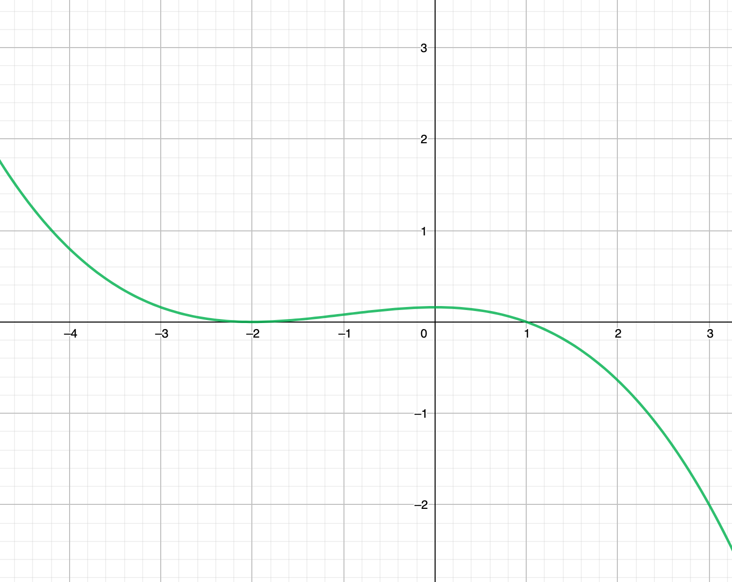 [Solution] Factoring & Graphing Polynomials | Wizeprep
