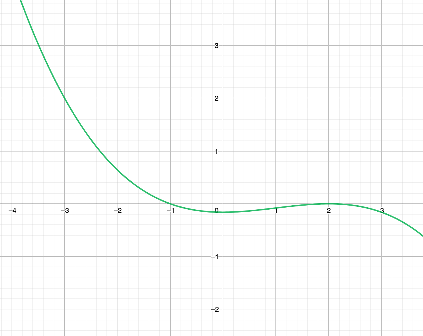 [Solution] Factoring & Graphing Polynomials | Wizeprep