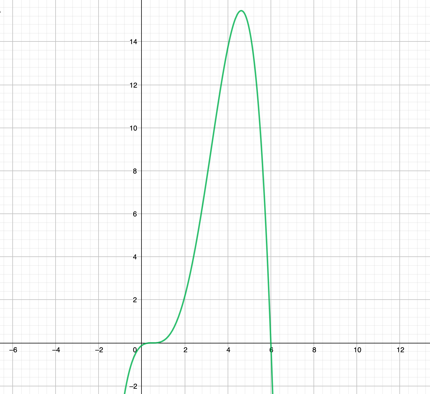 [Solution] Factoring & Graphing Polynomials | Wizeprep