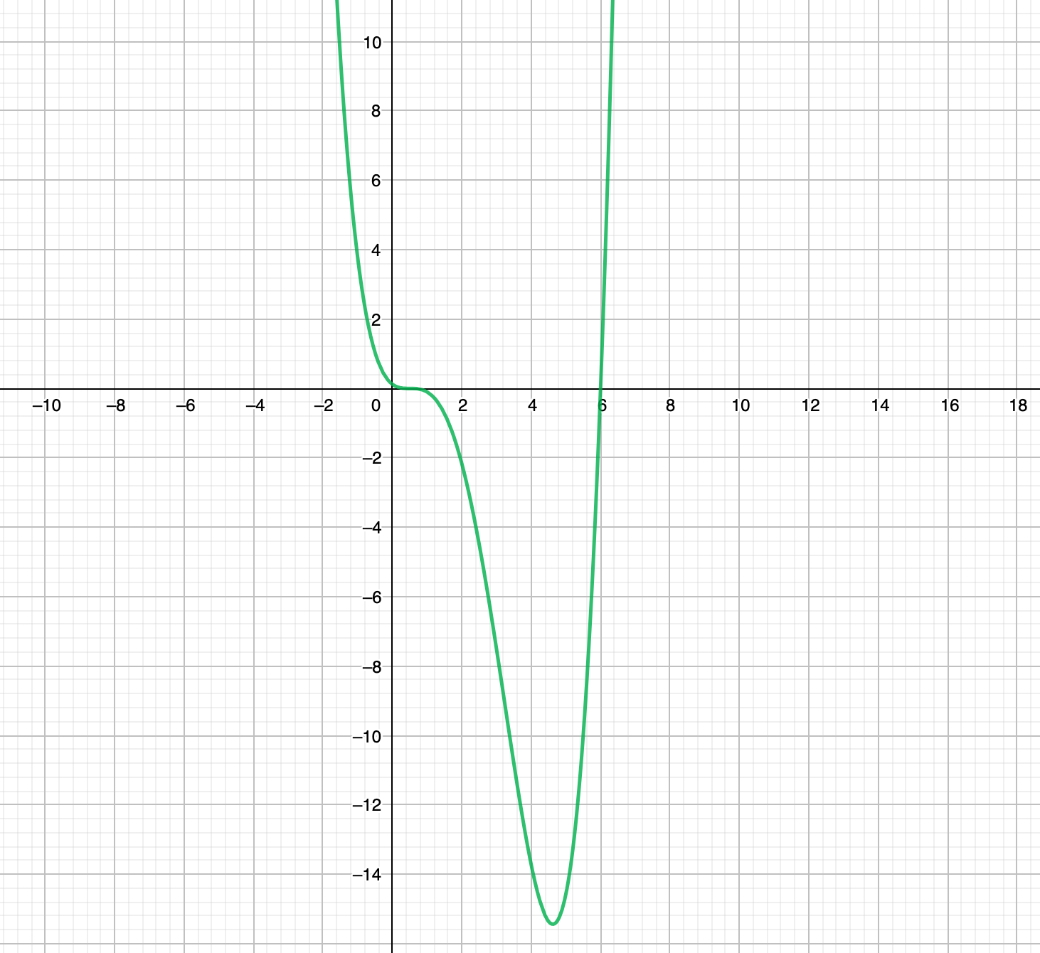 [Solution] Factoring & Graphing Polynomials | Wizeprep