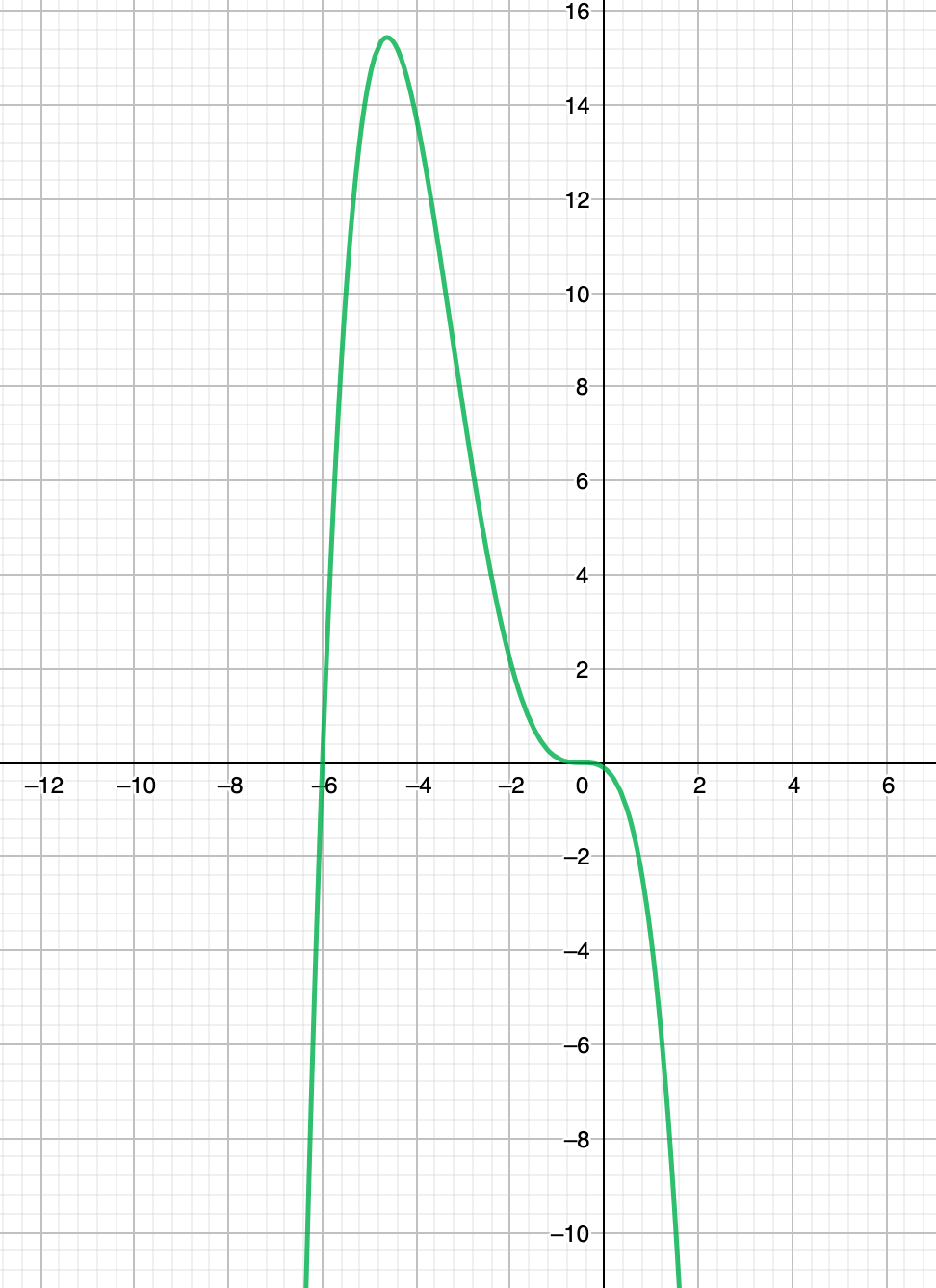 [Solution] Factoring & Graphing Polynomials | Wizeprep