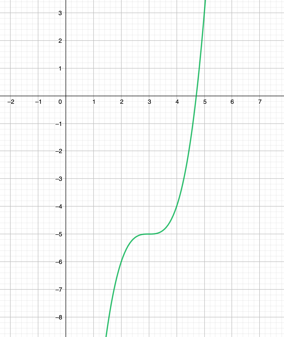 [Solution] Transformations of Cubic & Quartic Functi… | Wizeprep