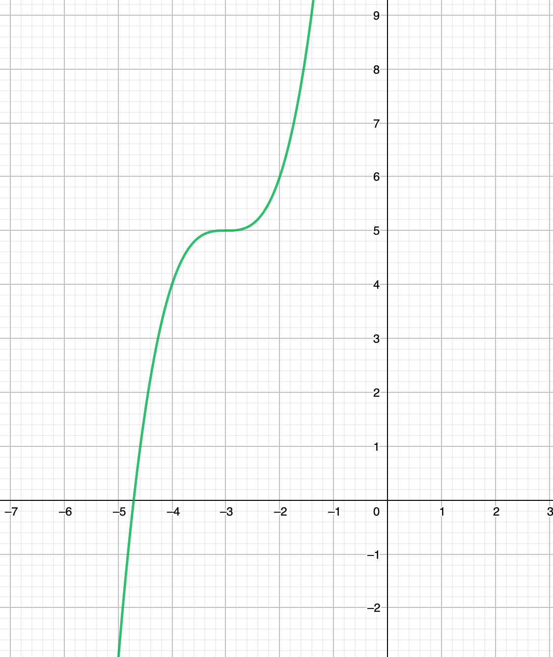 [Solution] Transformations of Cubic & Quartic Functi… | Wizeprep