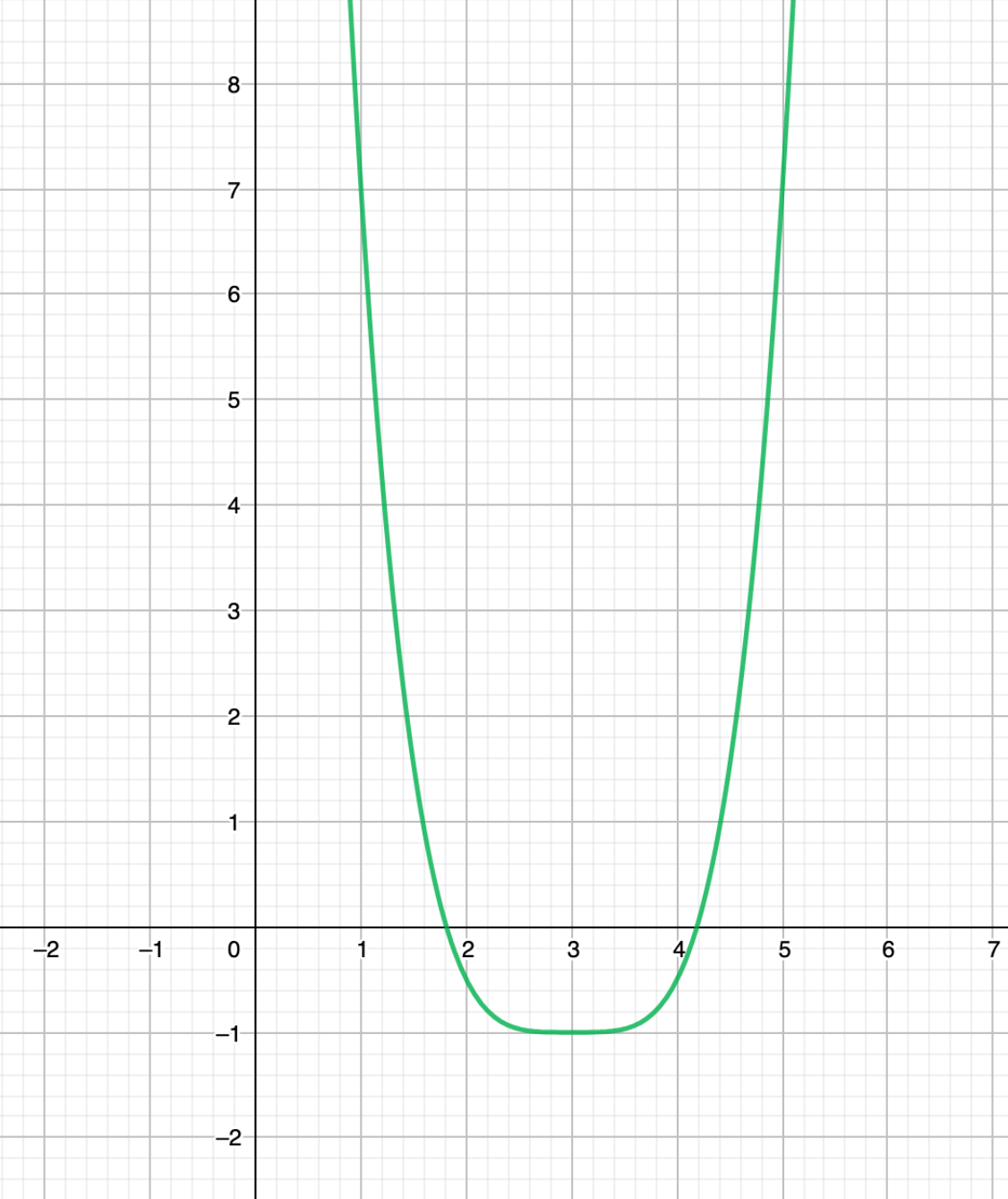 [Solution] Transformations of Cubic & Quartic Functi… | Wizeprep