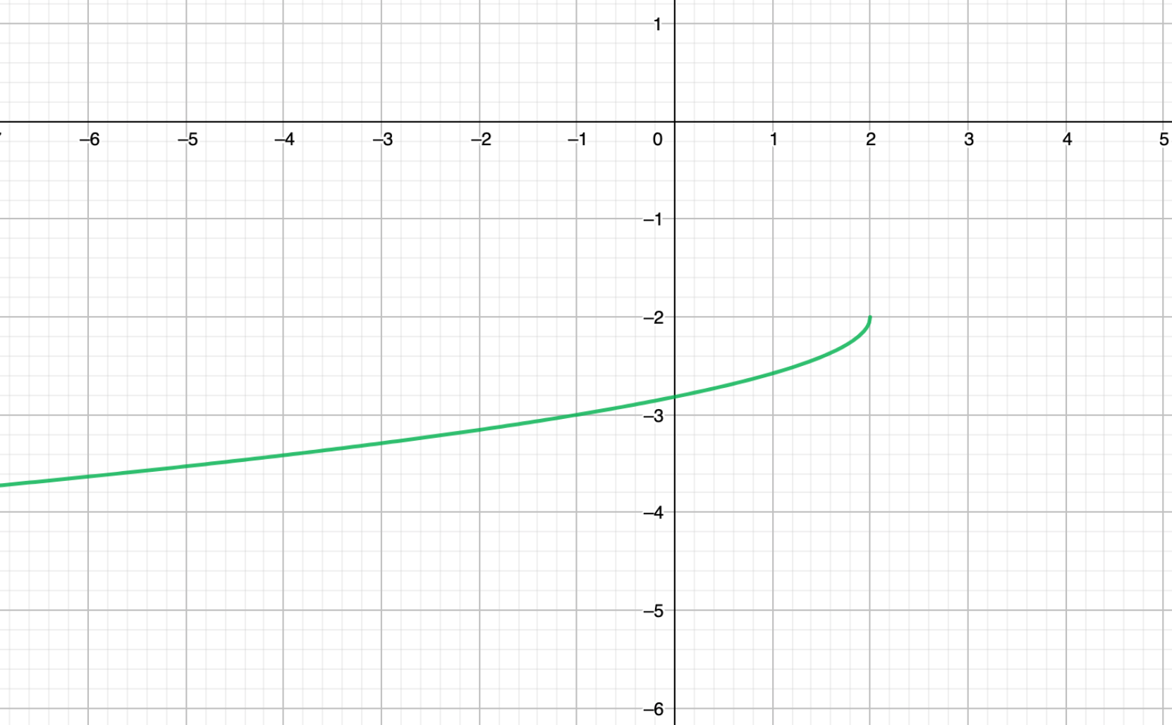 [Solution] Transformations of Radical Functions | Wizeprep