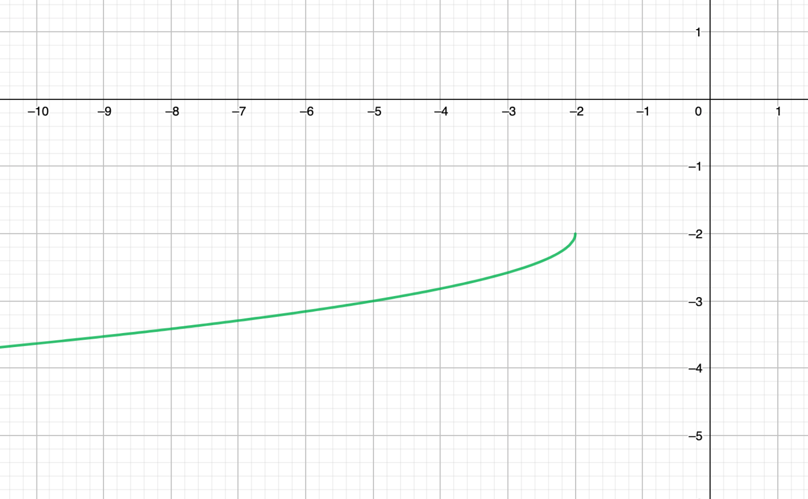 [Solution] Transformations of Radical Functions | Wizeprep