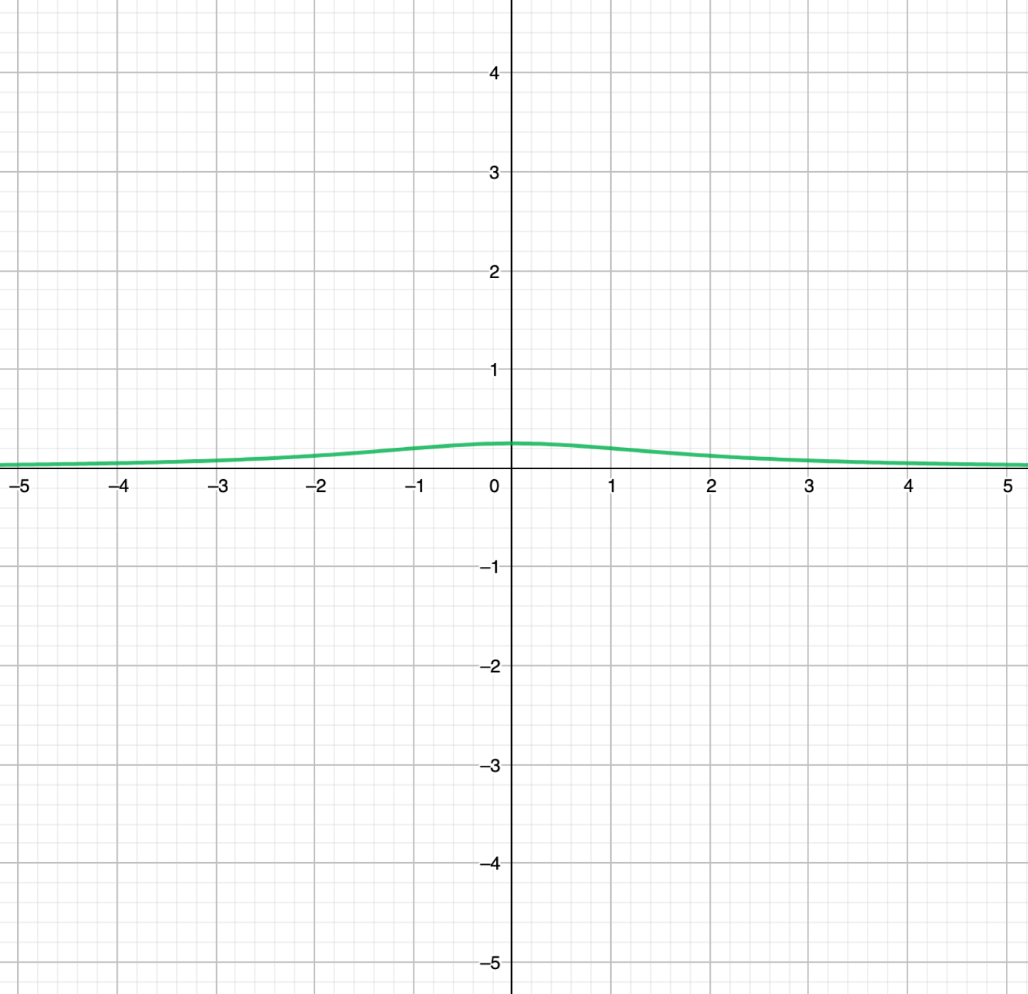 [Solution] Graphing Reciprocal Functions | Wizeprep