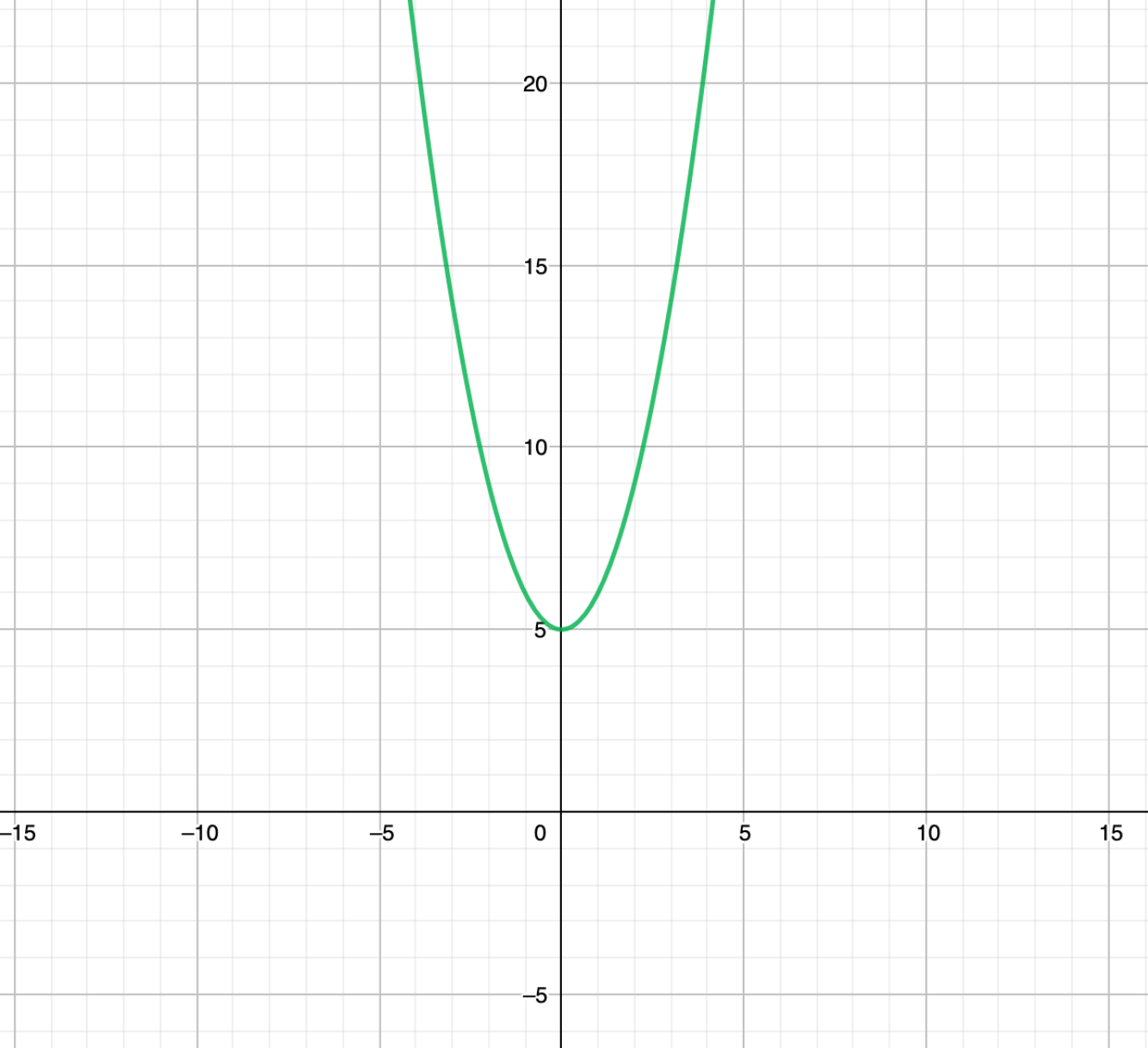 [Solution] Graphing Reciprocal Functions | Wizeprep