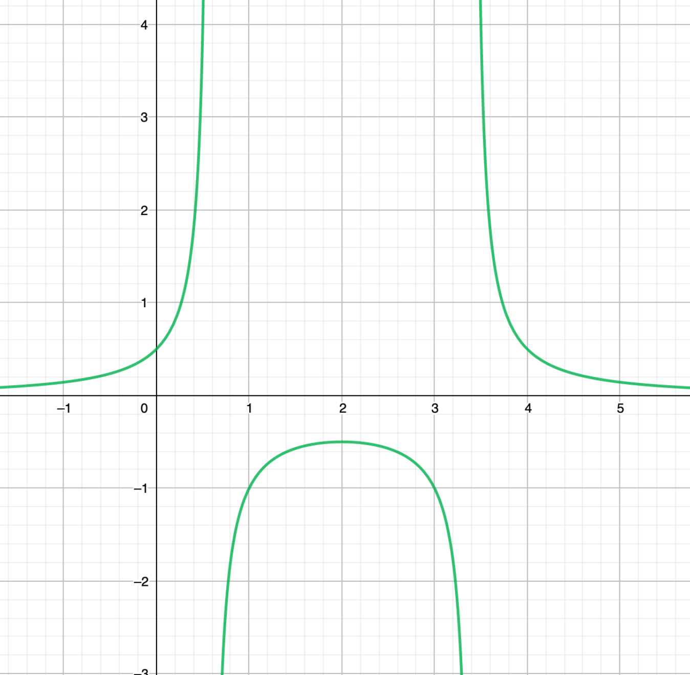 [Solution] Graphing Reciprocal Functions | Wizeprep