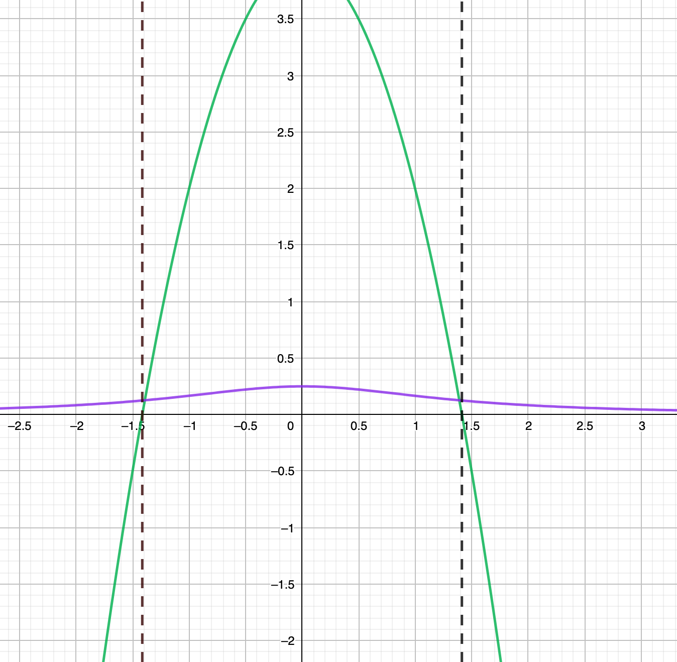 [Solution] Graphing Reciprocal Functions | Wizeprep