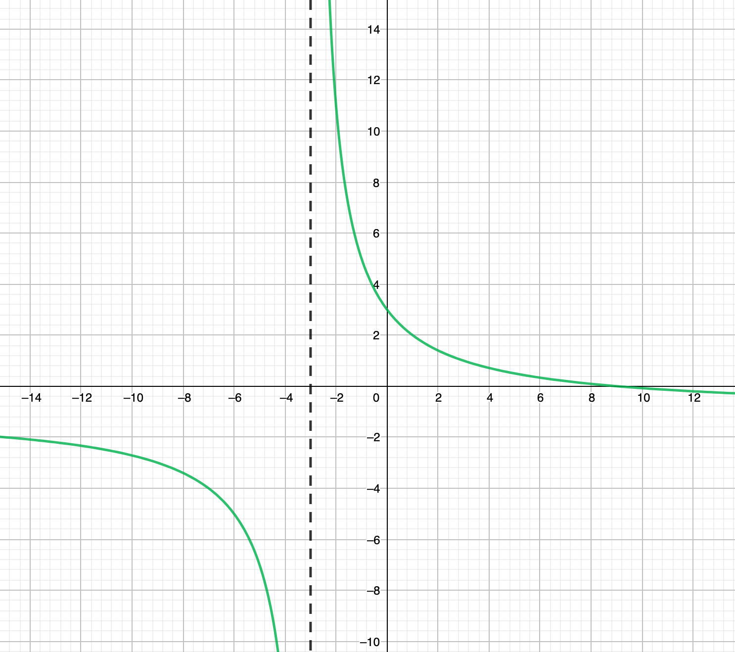 [Solution] Graphing Rational Functions | Wizeprep