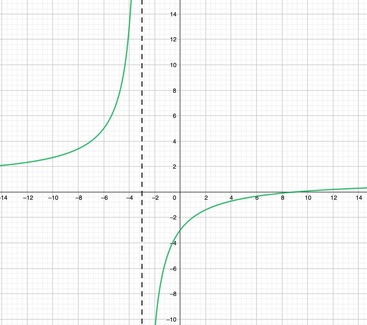 [Solution] Graphing Rational Functions | Wizeprep