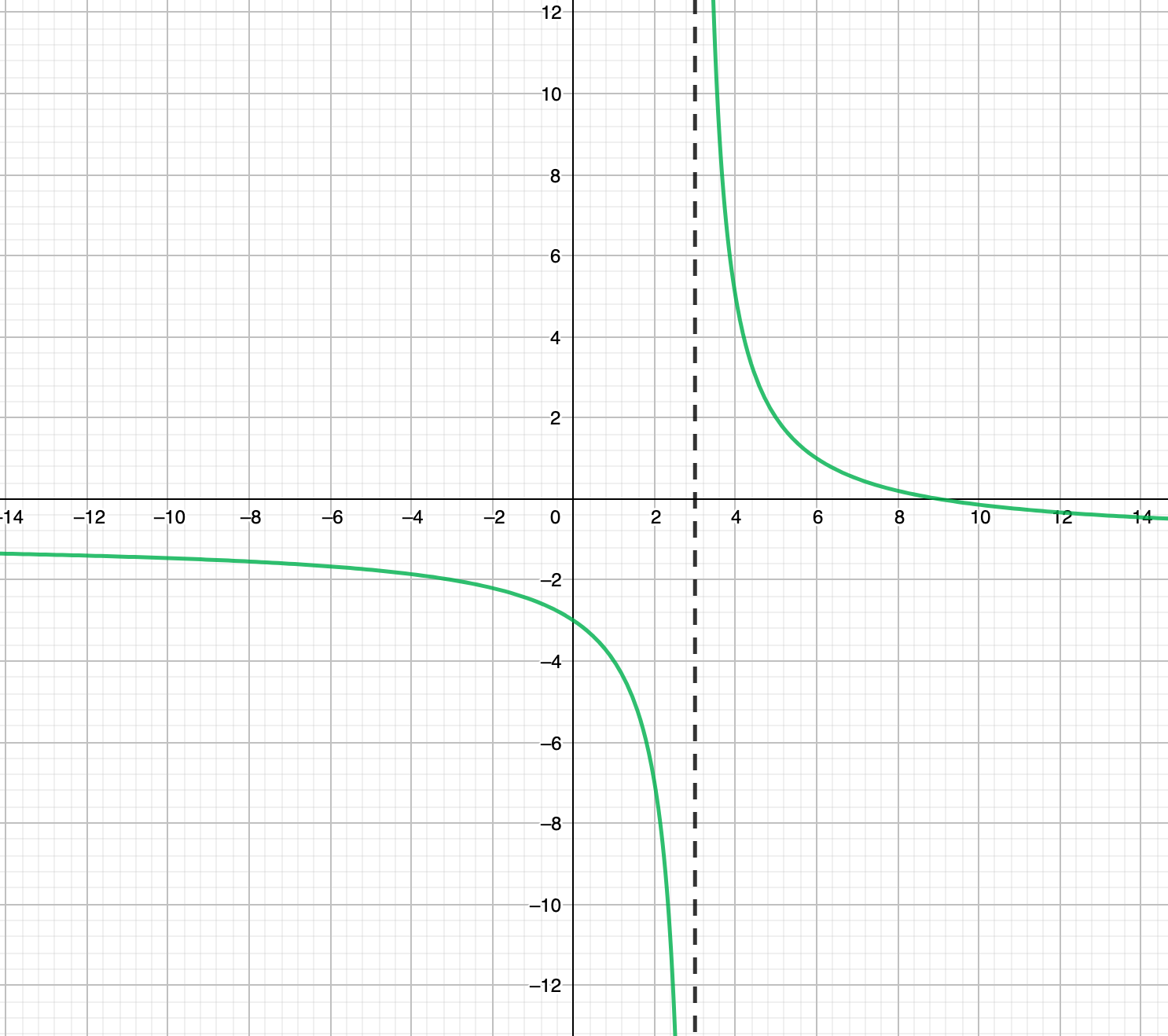 [Solution] Graphing Rational Functions | Wizeprep